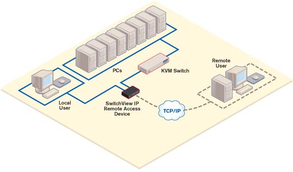Avocent SwitchView IP 1020リモートアクセス・デバイス